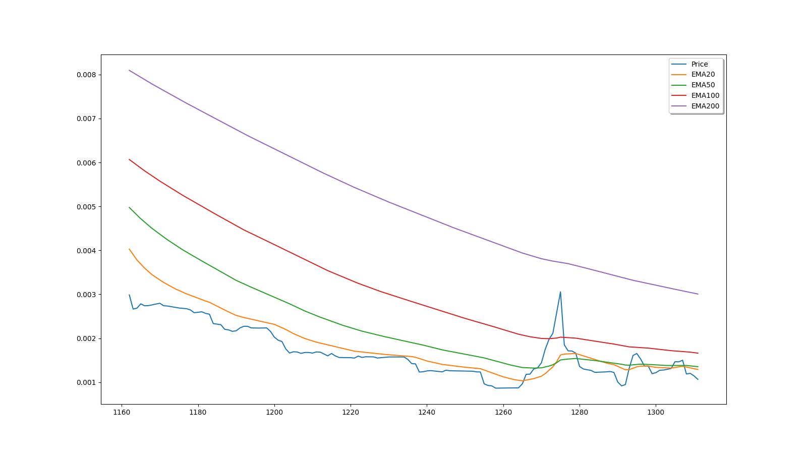 Ritestream Exponential Moving Averages