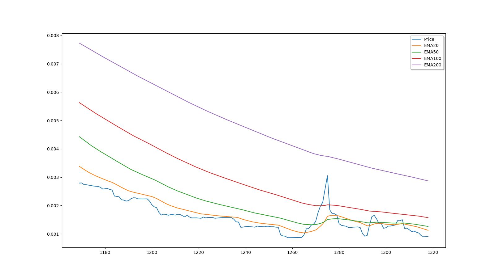 Ritestream Exponential Moving Averages