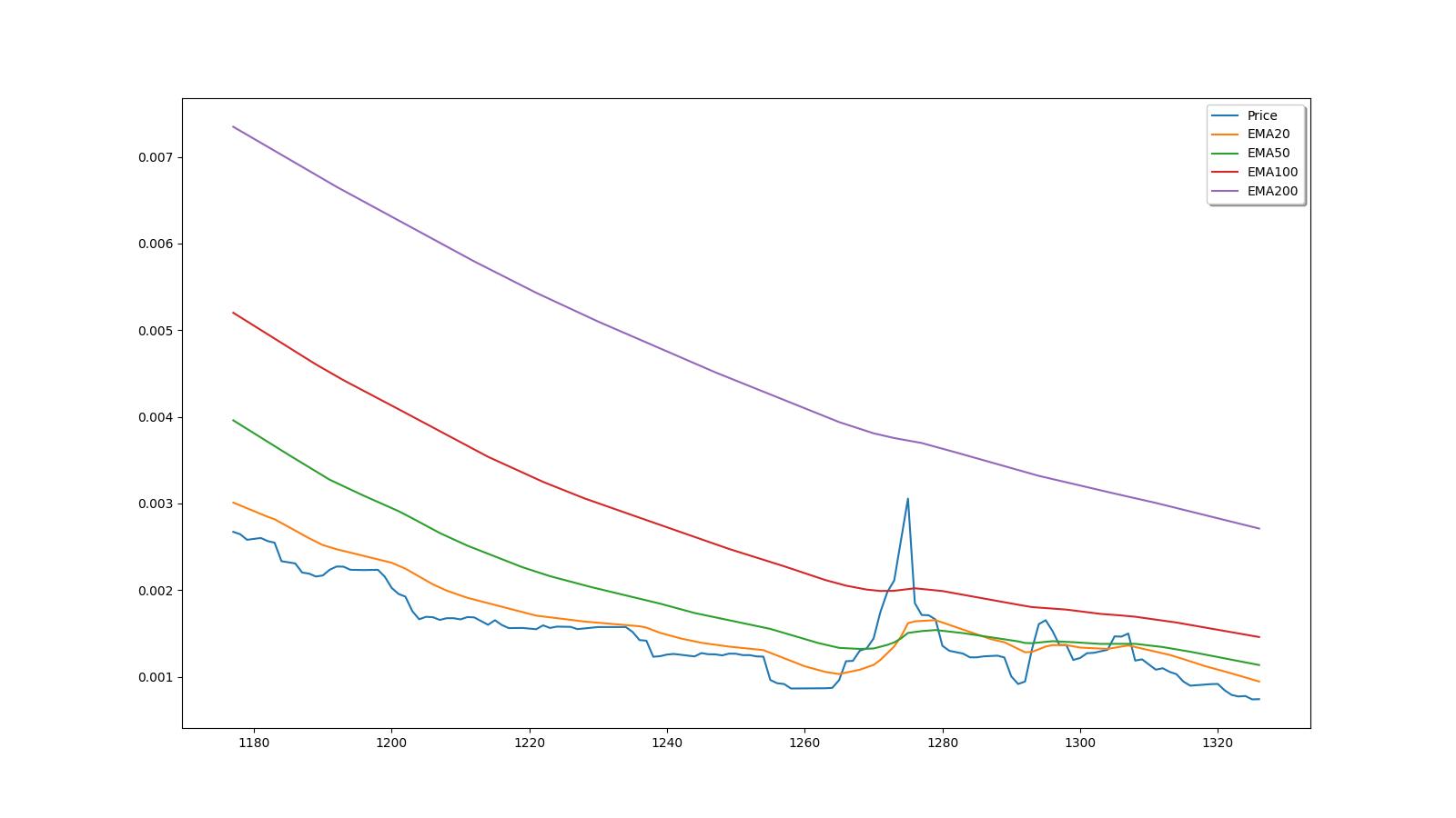 Ritestream Exponential Moving Averages