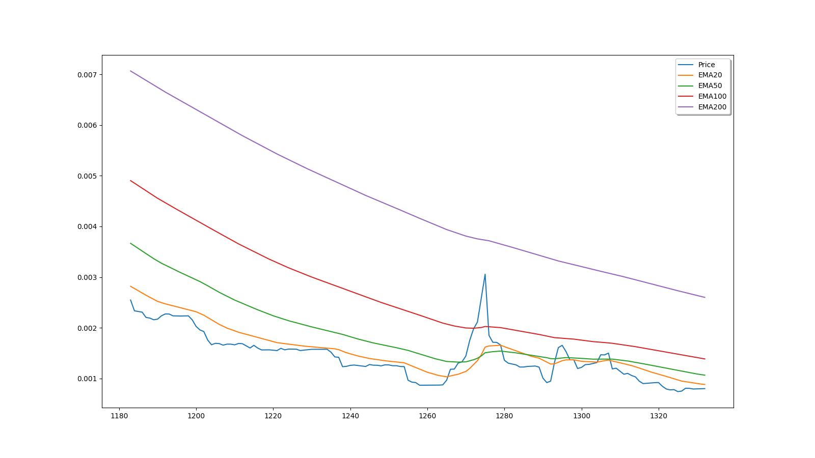 Ritestream Exponential Moving Averages