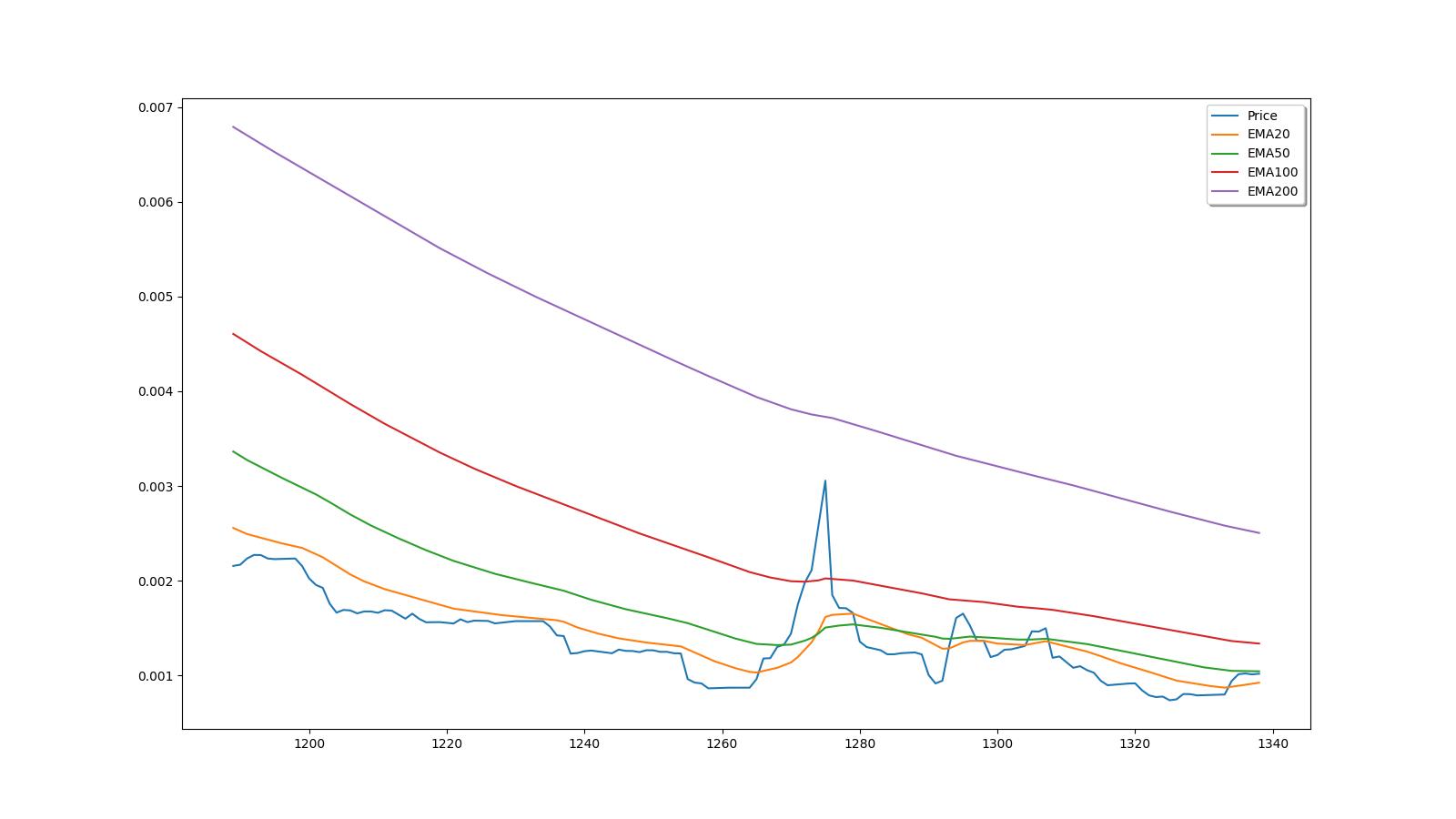 Ritestream Exponential Moving Averages