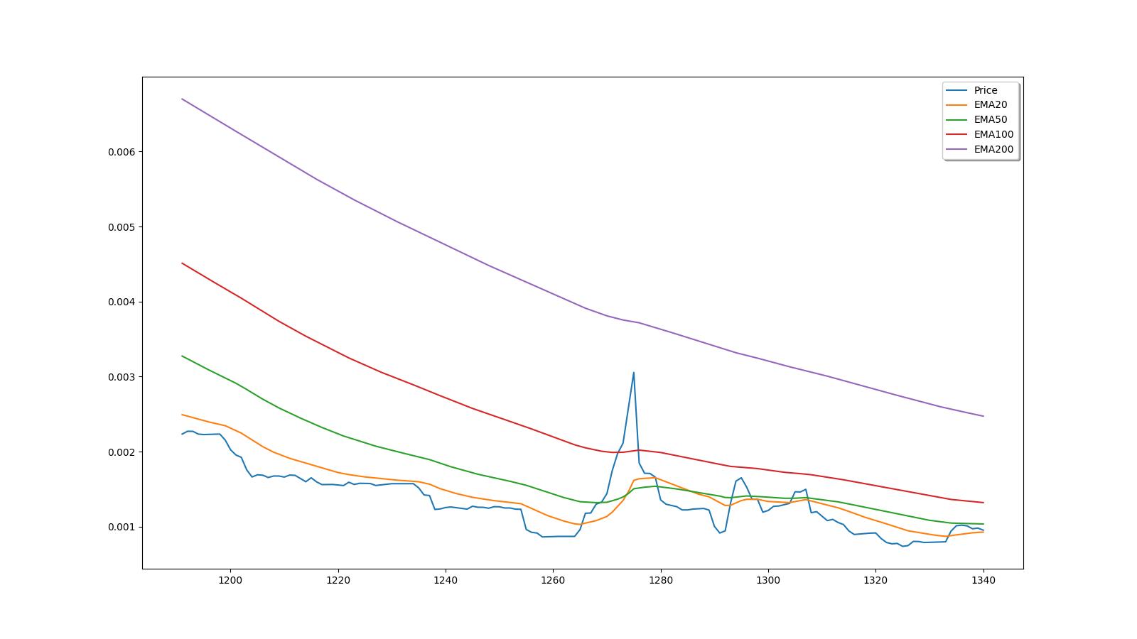 Ritestream Exponential Moving Averages