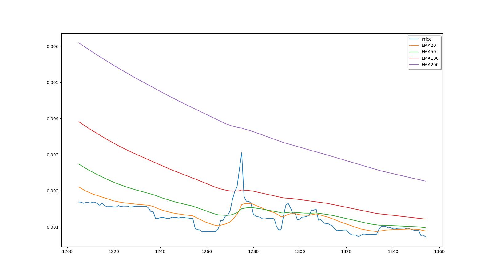 Ritestream Exponential Moving Averages