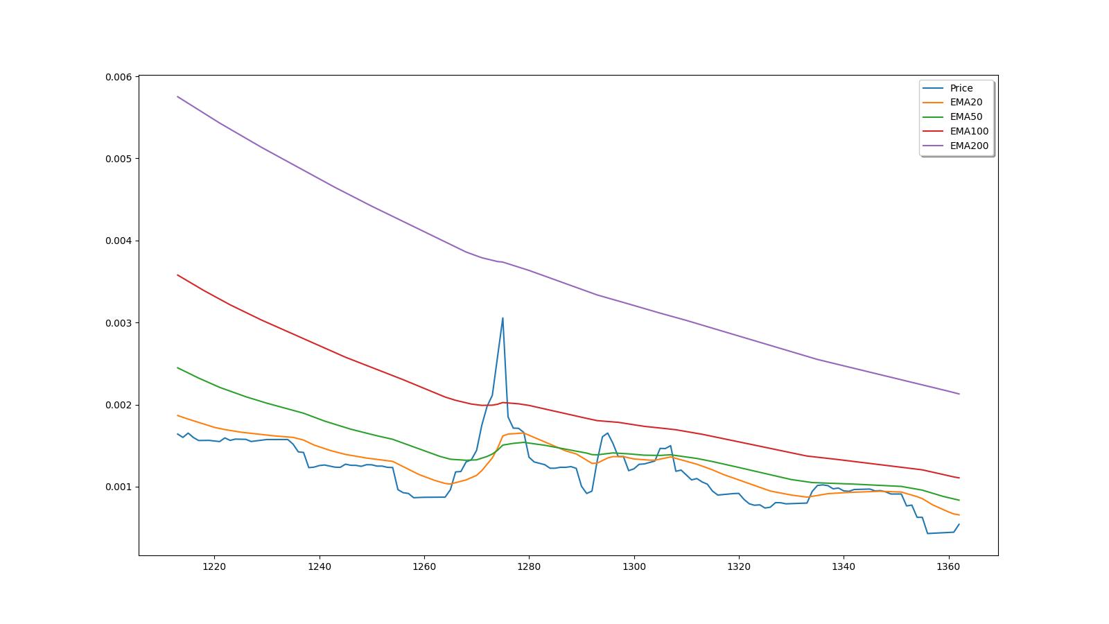 Ritestream Exponential Moving Averages