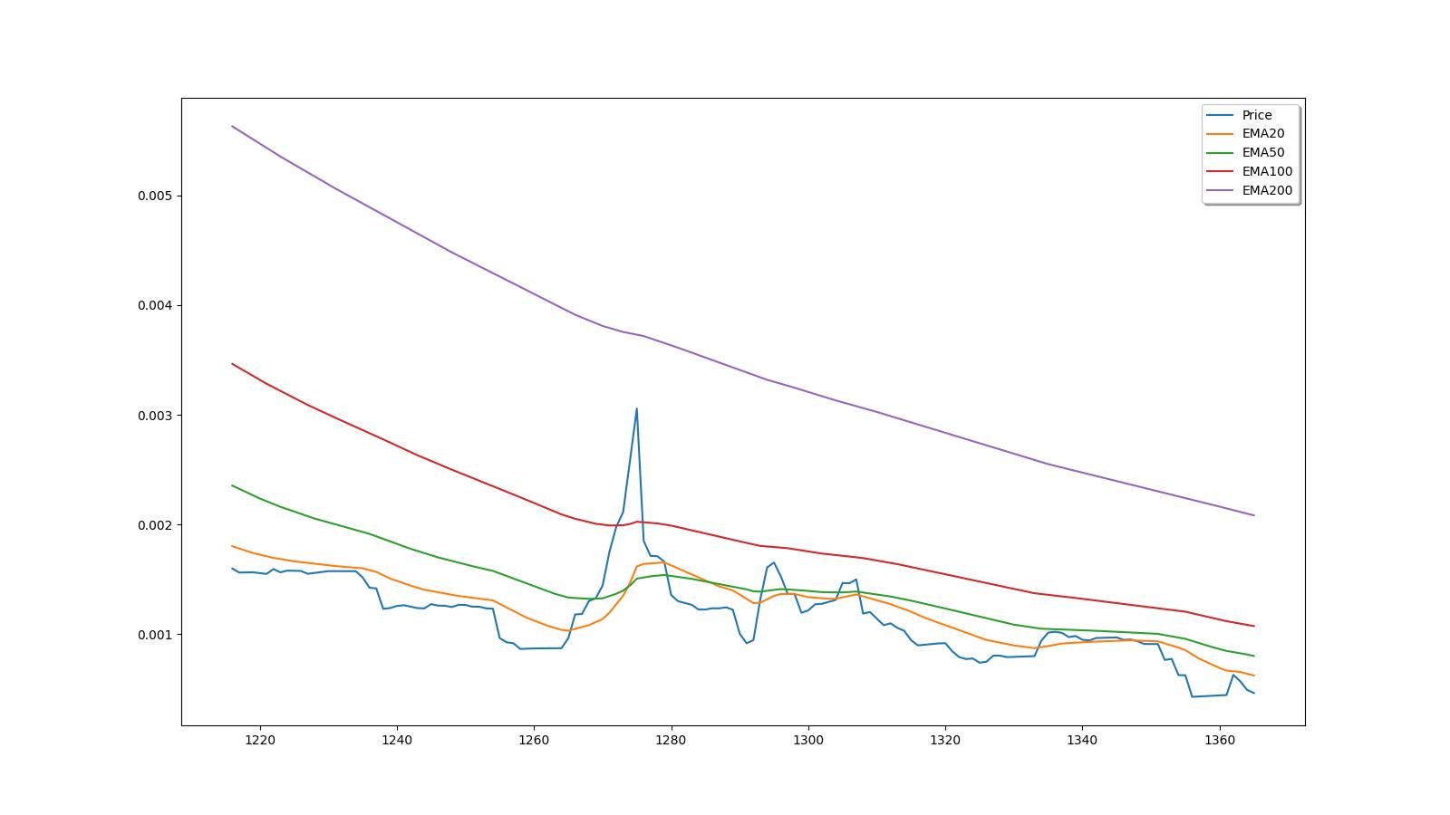 Ritestream Exponential Moving Averages