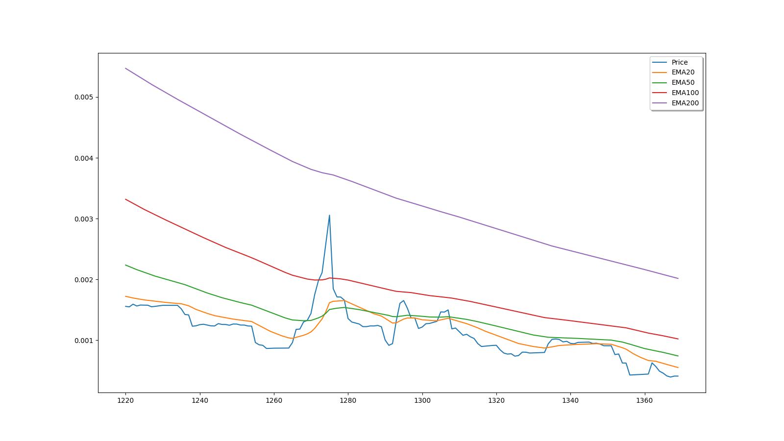 Ritestream Exponential Moving Averages