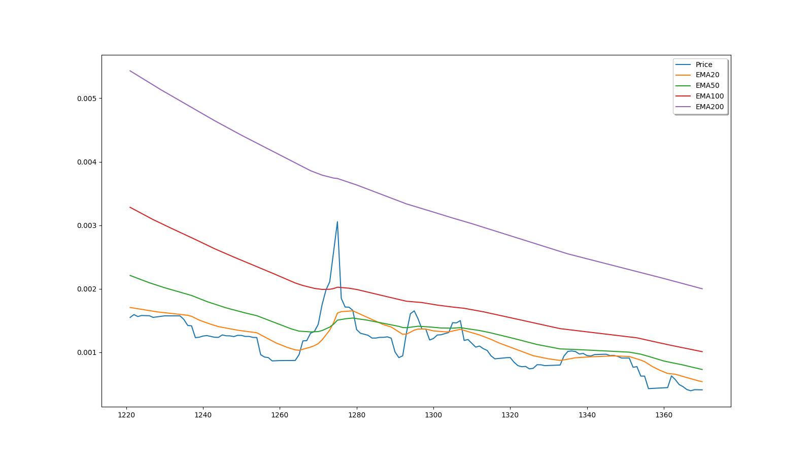 Ritestream Exponential Moving Averages