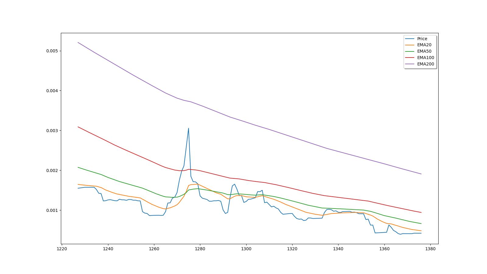 Ritestream Exponential Moving Averages