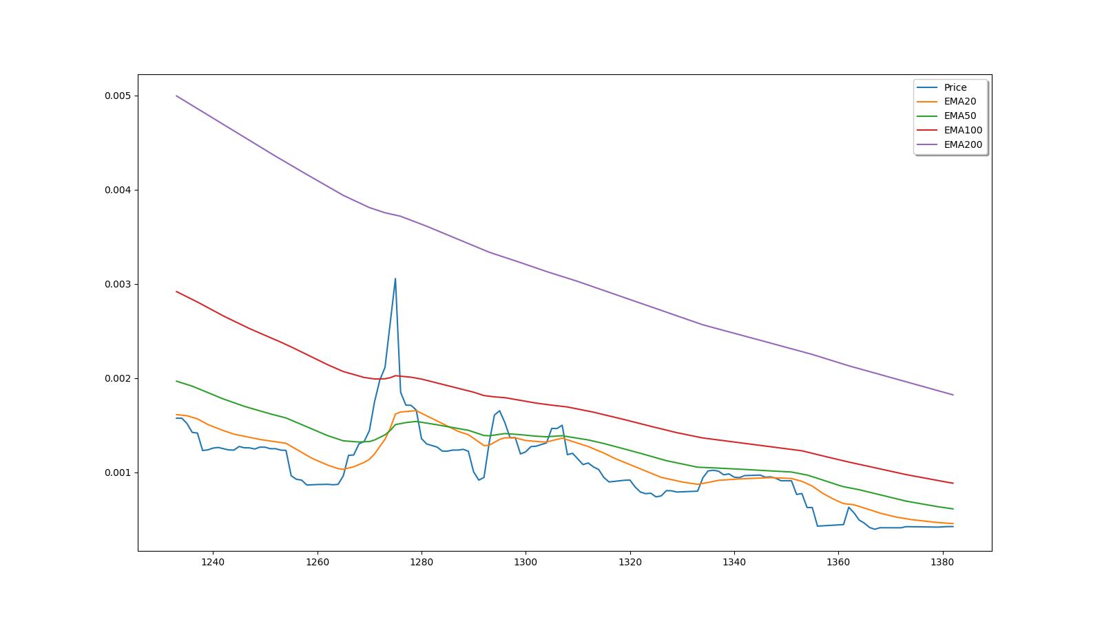 Ritestream Exponential Moving Averages
