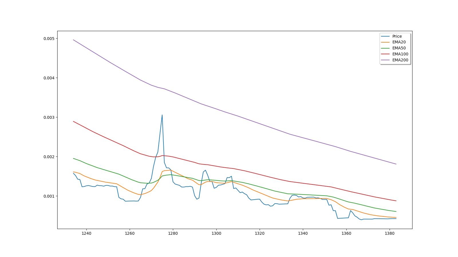 Ritestream Exponential Moving Averages
