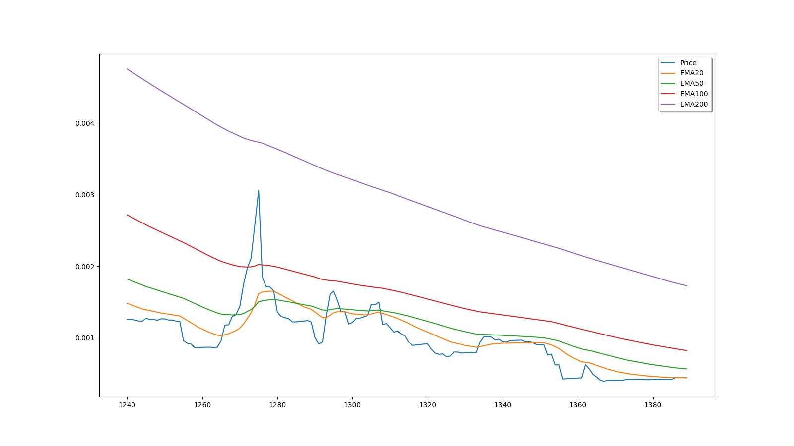 Ritestream Exponential Moving Averages