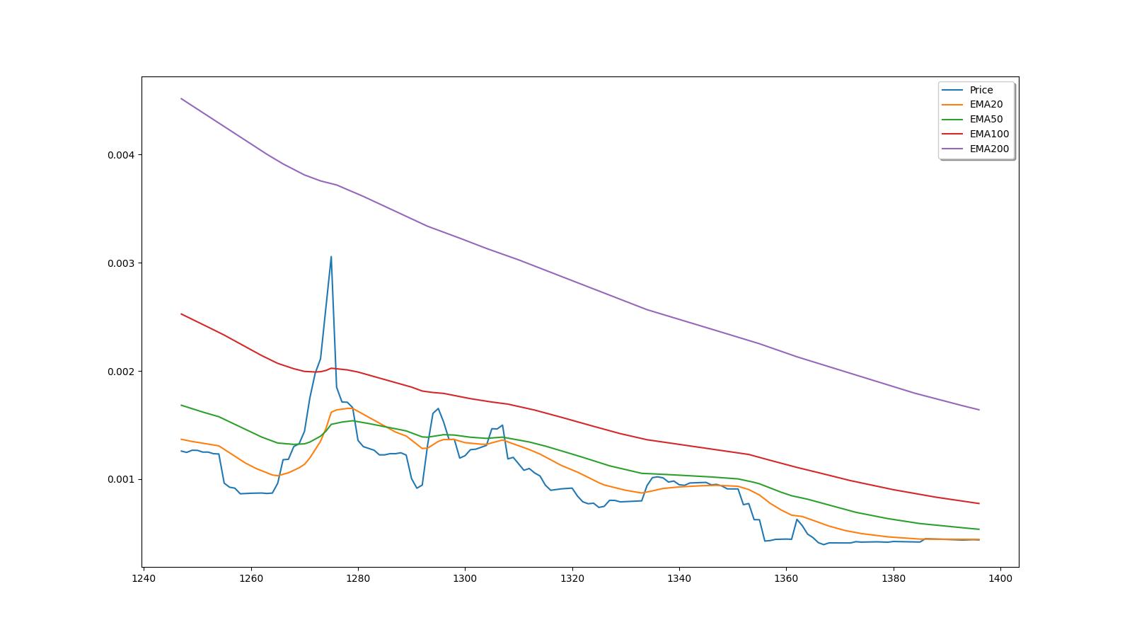 Ritestream Exponential Moving Averages