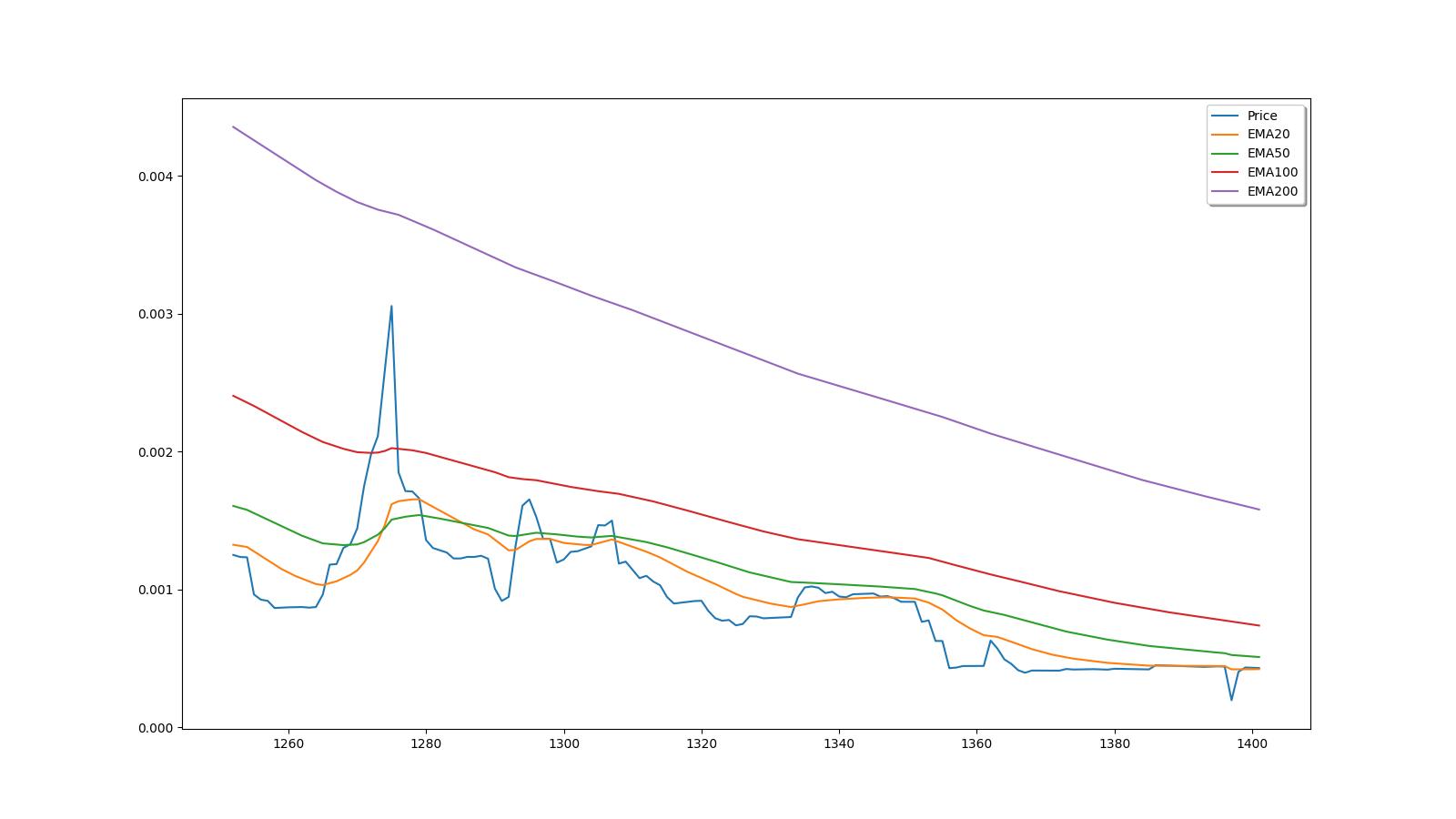Ritestream Exponential Moving Averages