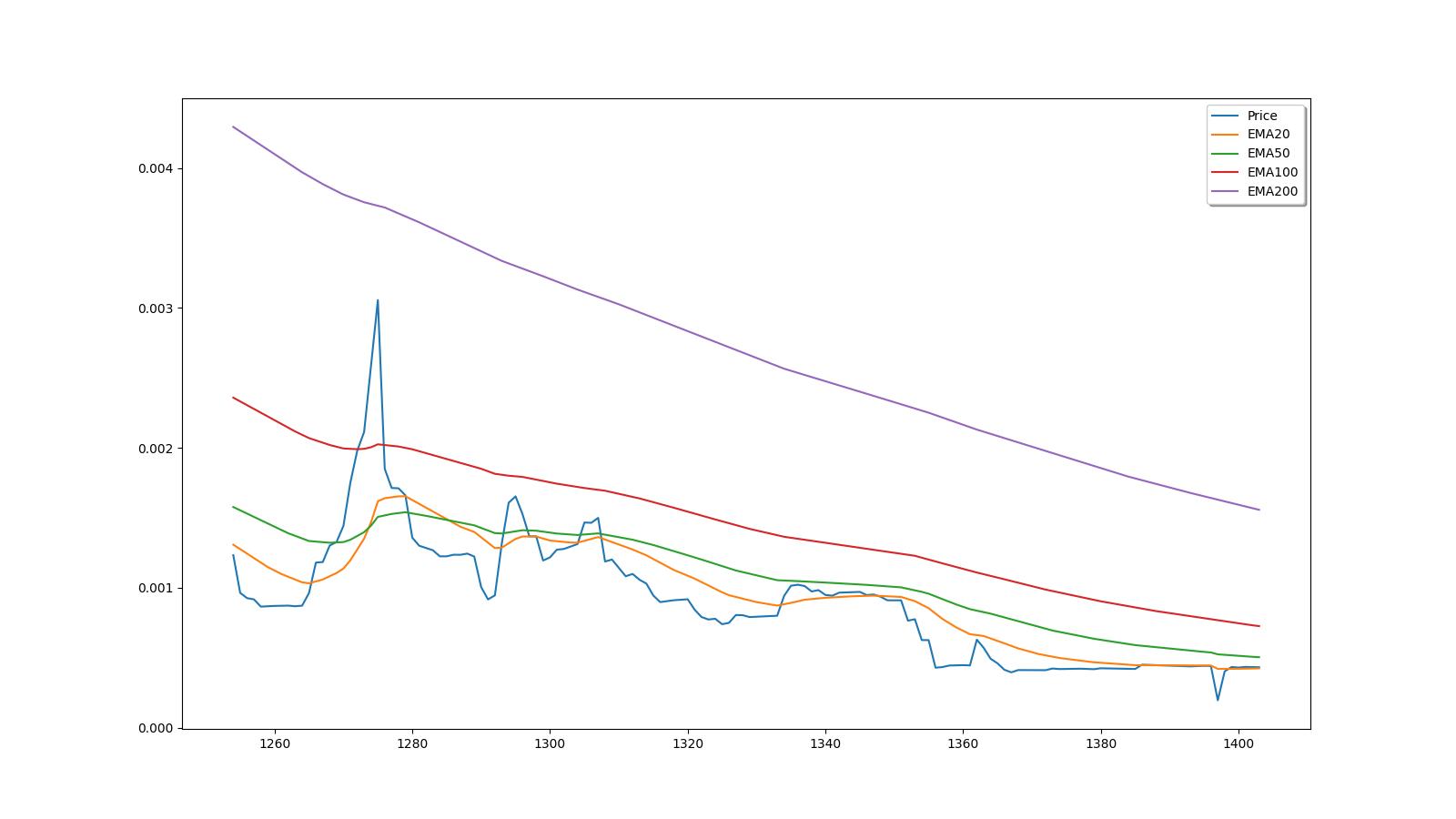 Ritestream Exponential Moving Averages
