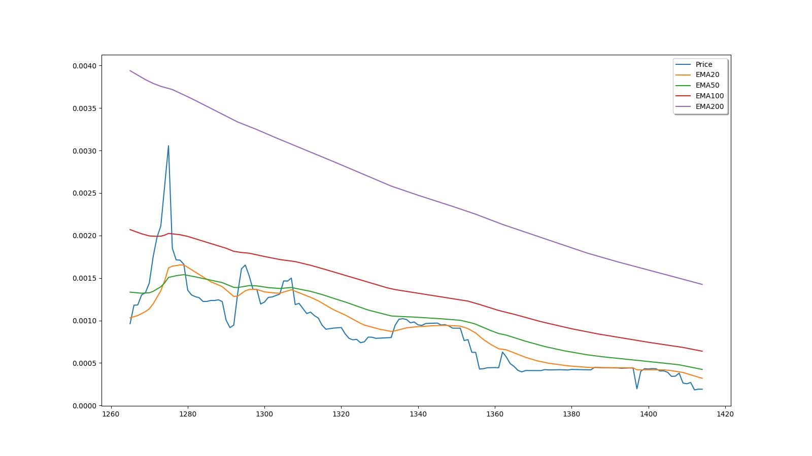 Ritestream Exponential Moving Averages