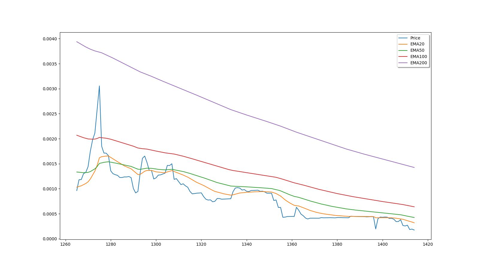 Ritestream Exponential Moving Averages