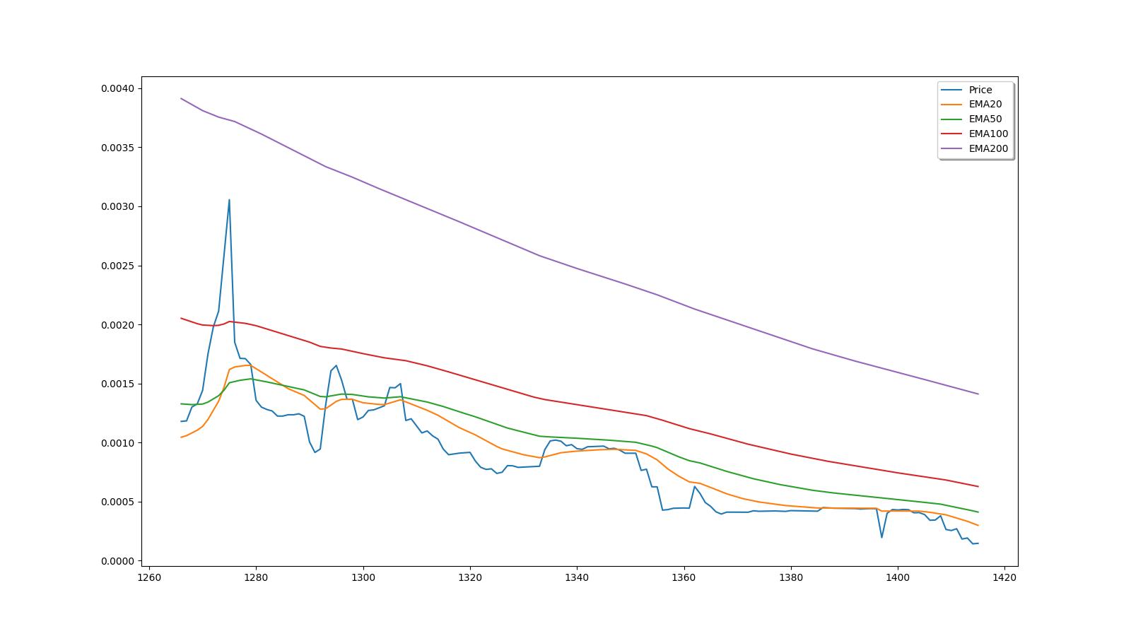 Ritestream Exponential Moving Averages