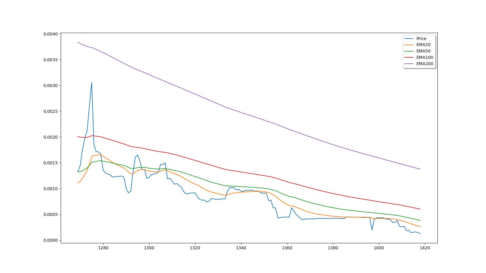 Ritestream Exponential Moving Averages