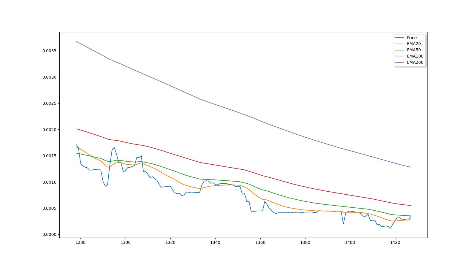 Ritestream Exponential Moving Averages