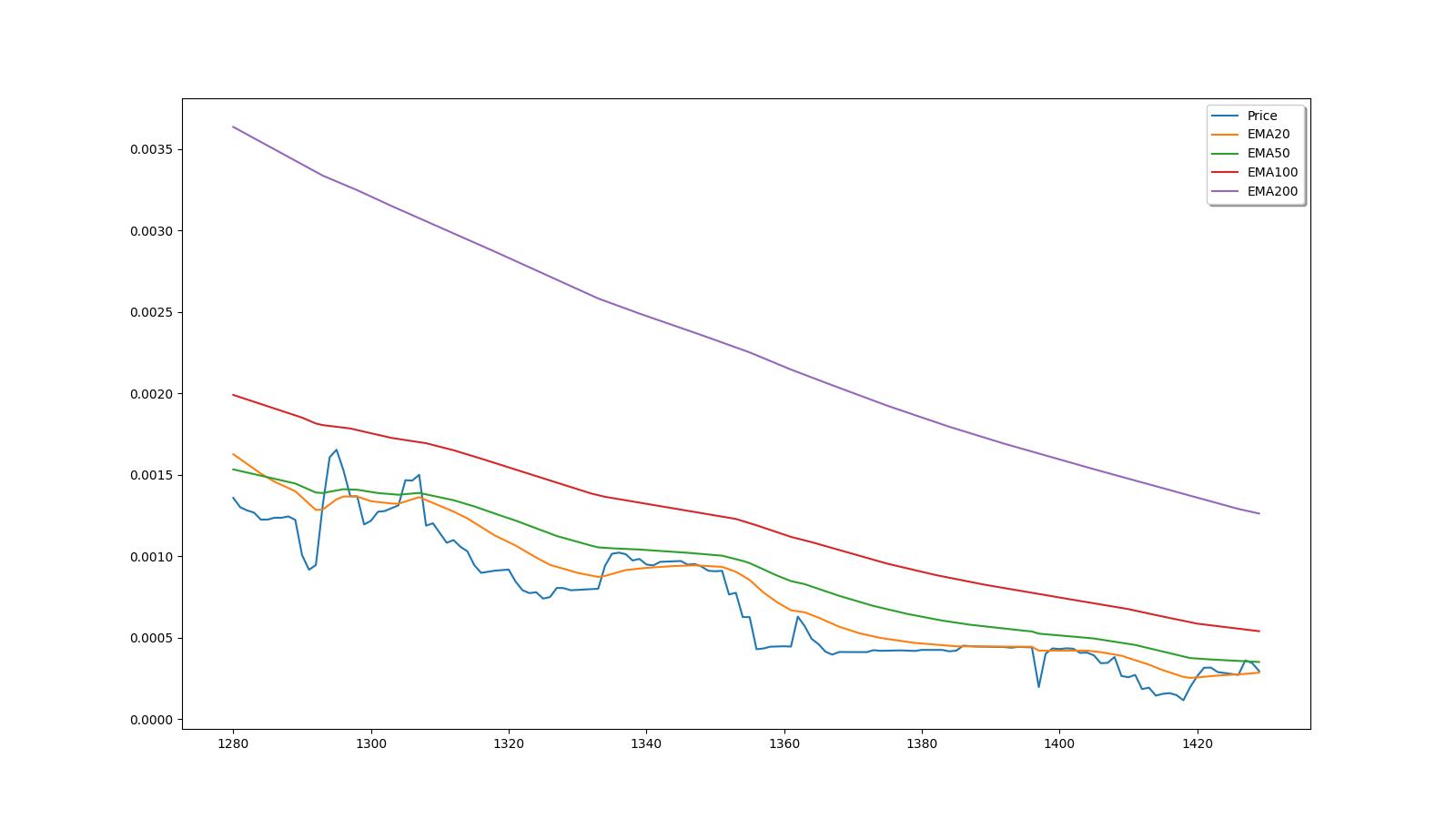 Ritestream Exponential Moving Averages