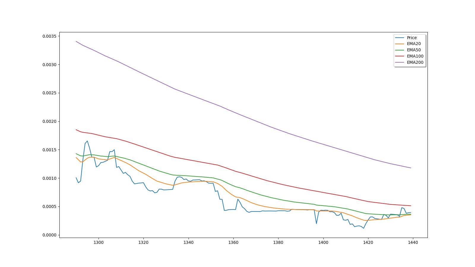 Ritestream Exponential Moving Averages