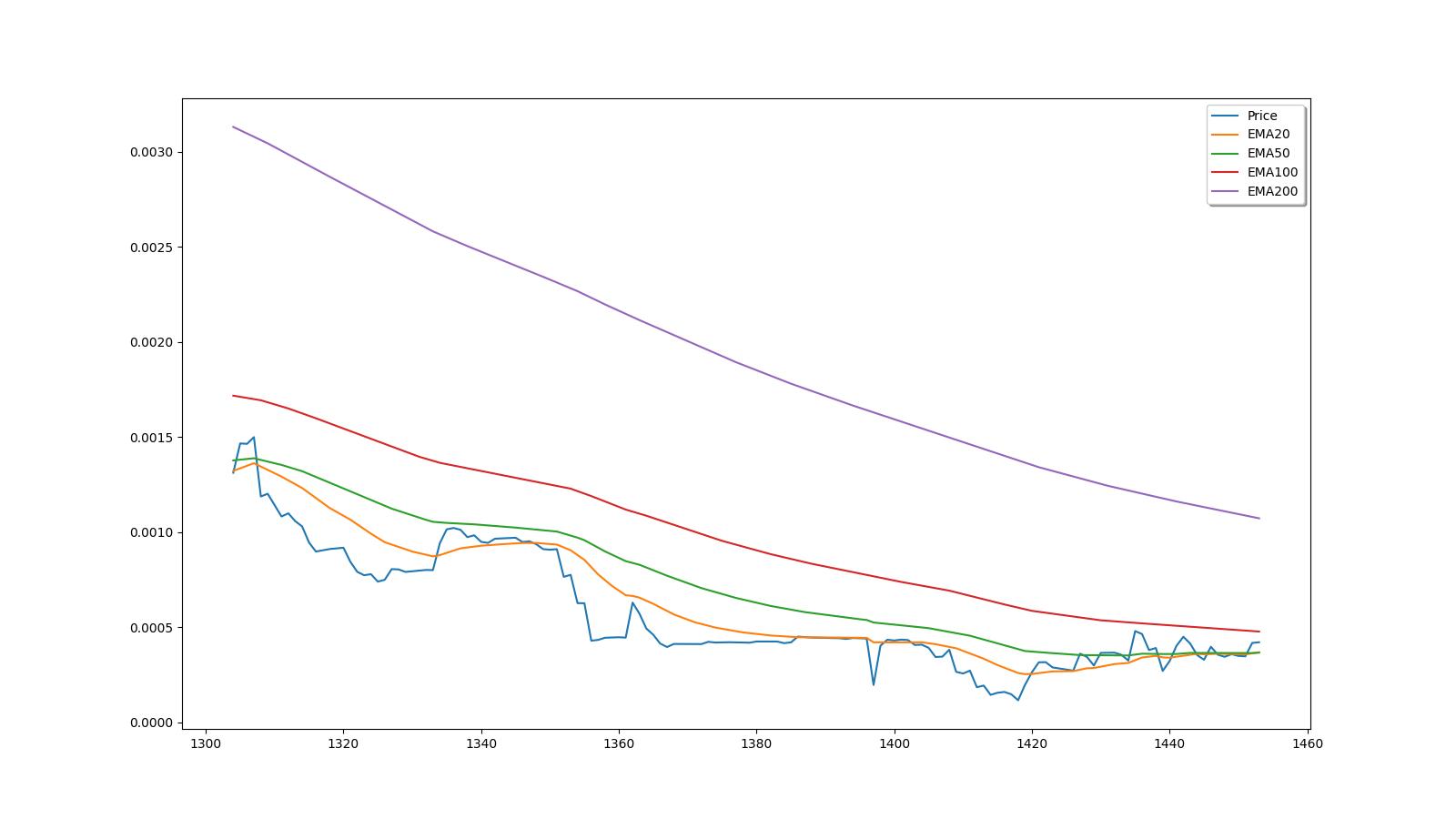Ritestream Exponential Moving Averages