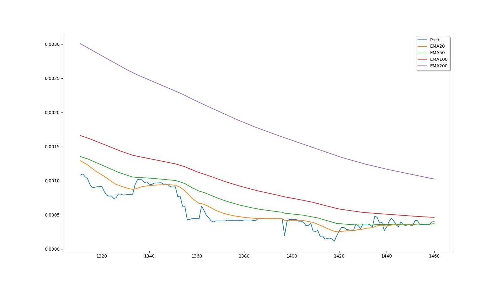 Ritestream Exponential Moving Averages
