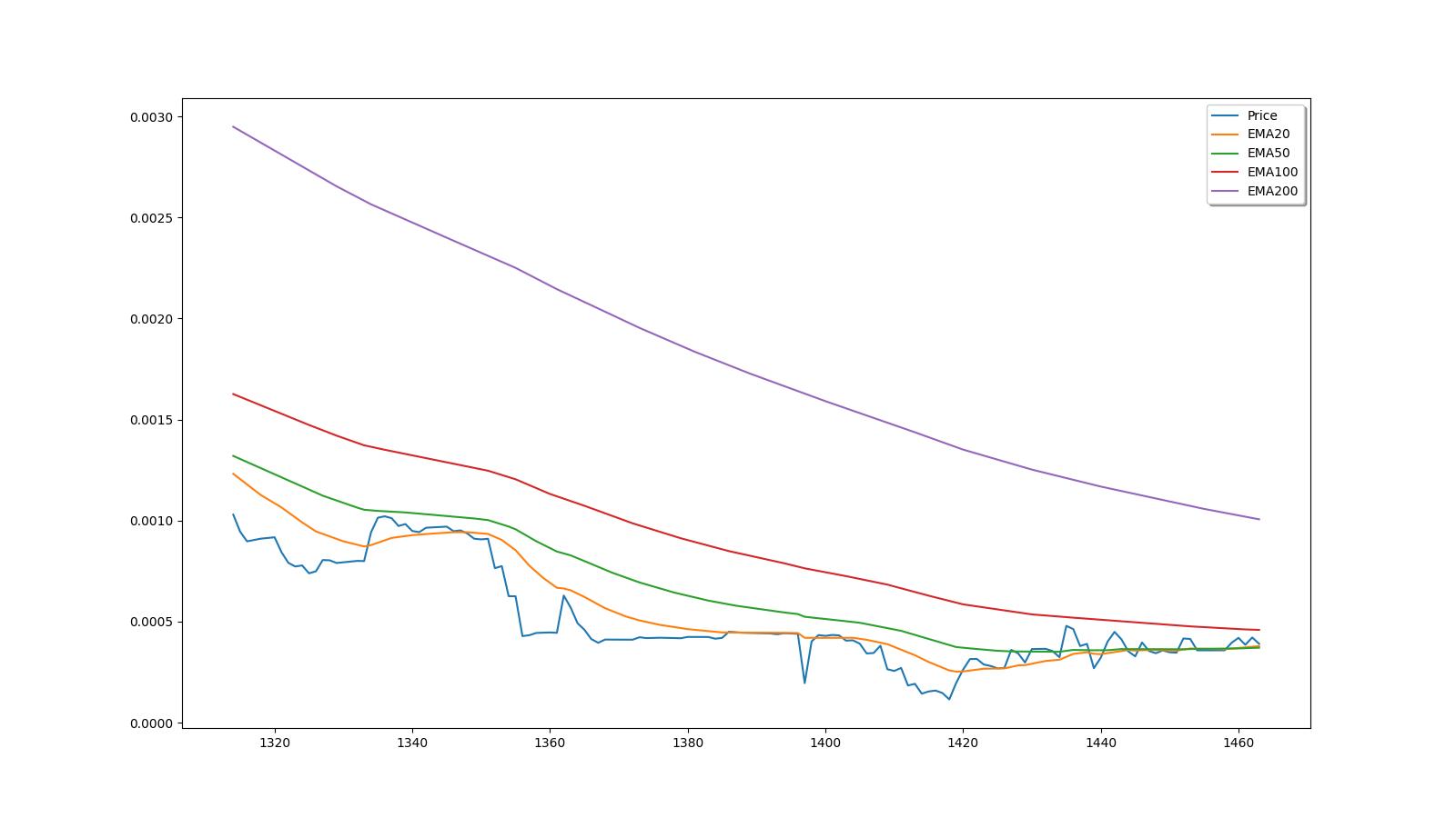 Ritestream Exponential Moving Averages