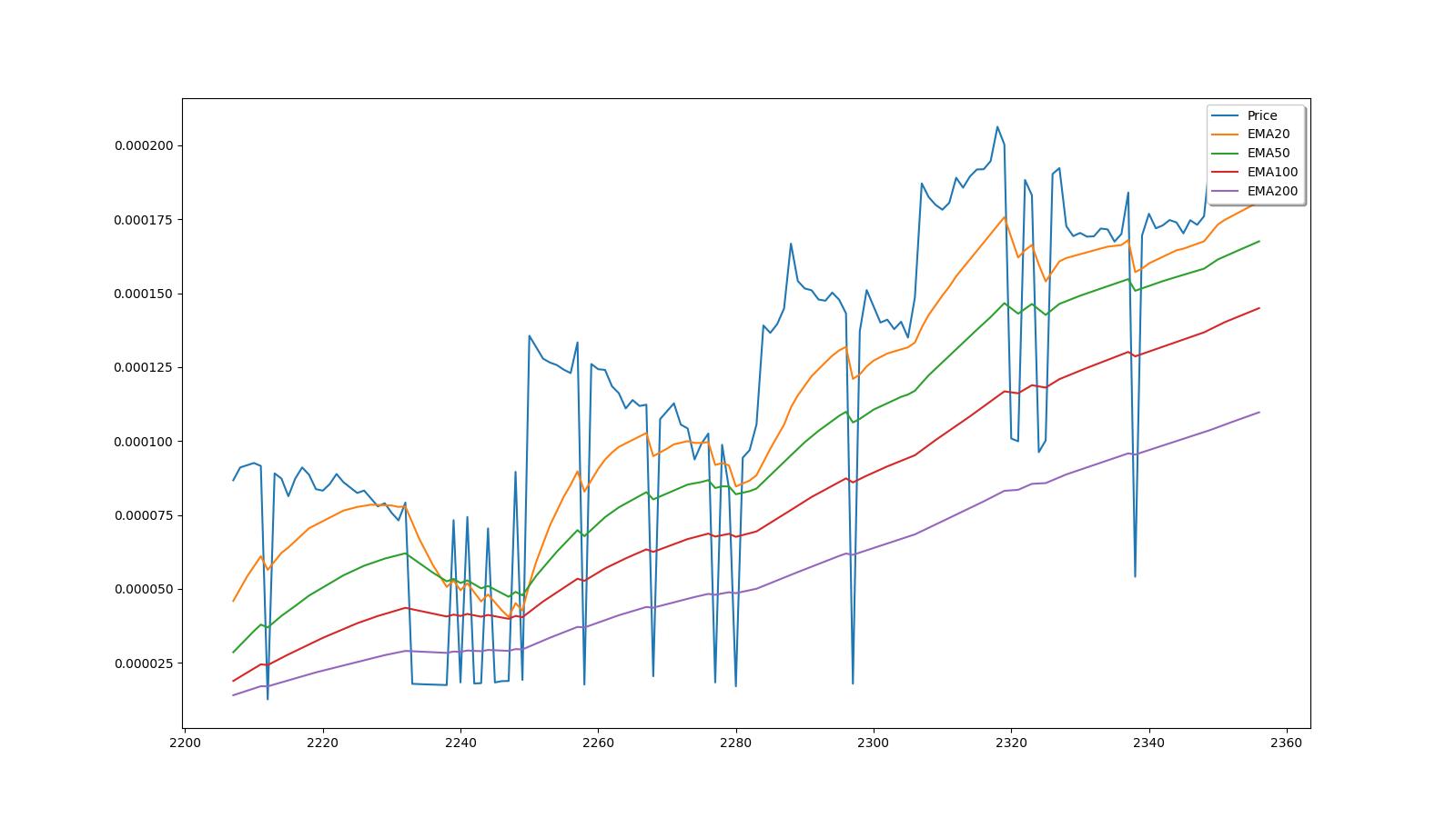 Rito Exponential Moving Averages