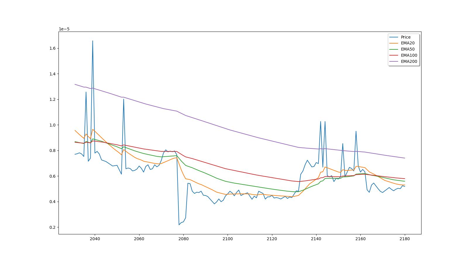 Rito Exponential Moving Averages