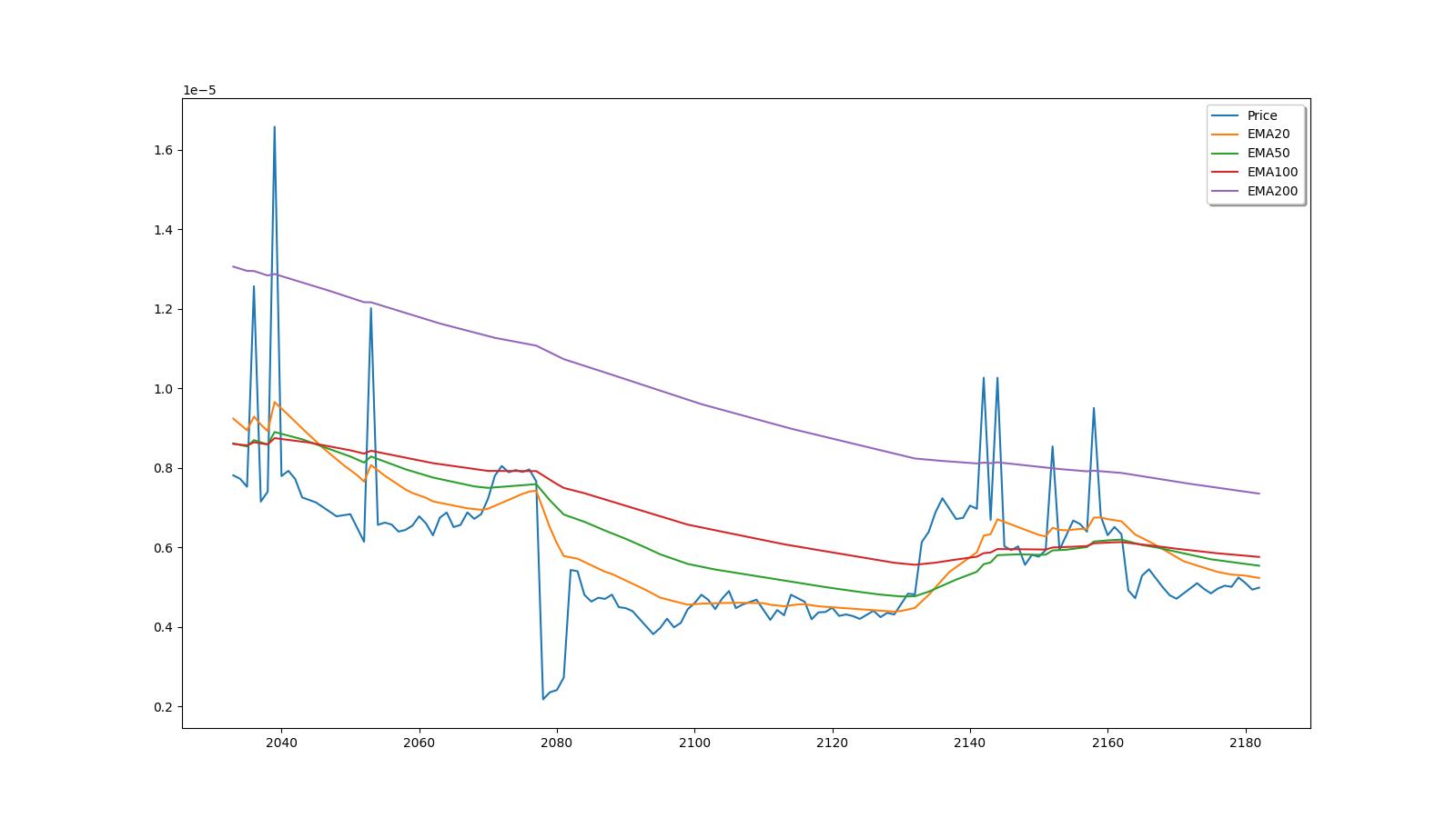 Rito Exponential Moving Averages