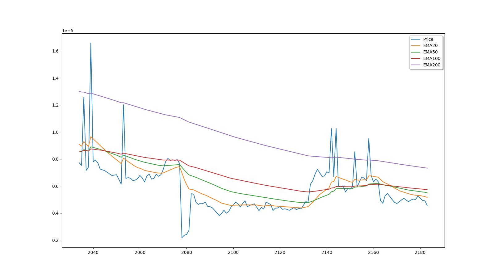Rito Exponential Moving Averages