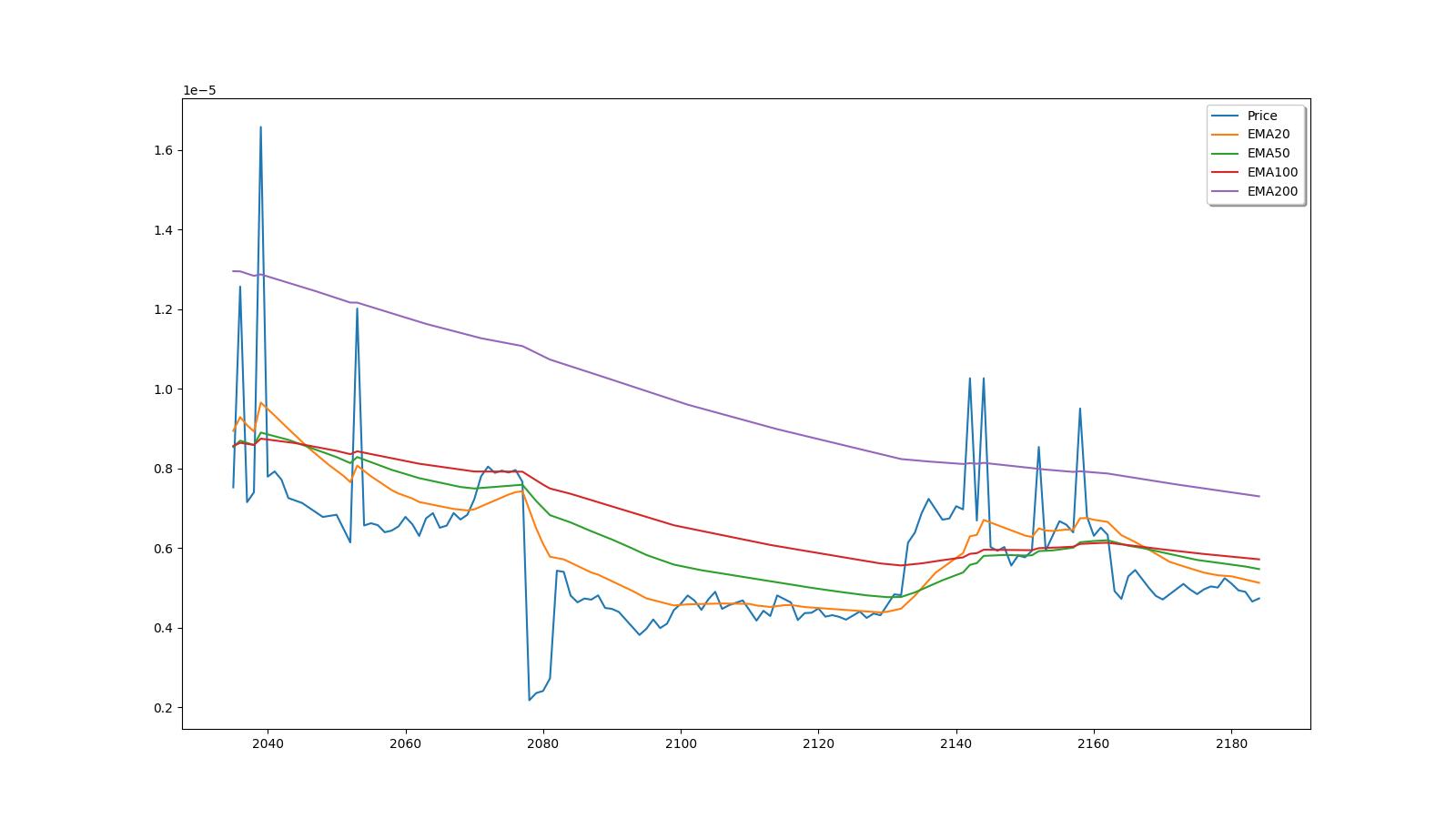 Rito Exponential Moving Averages
