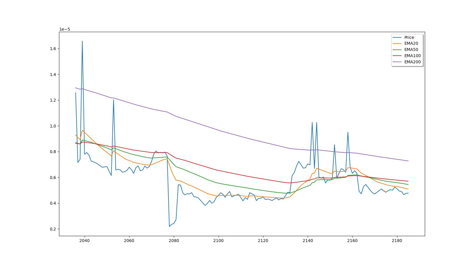 Rito Exponential Moving Averages