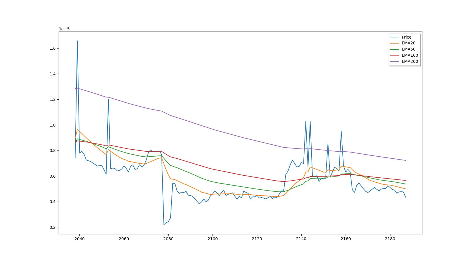 Rito Exponential Moving Averages