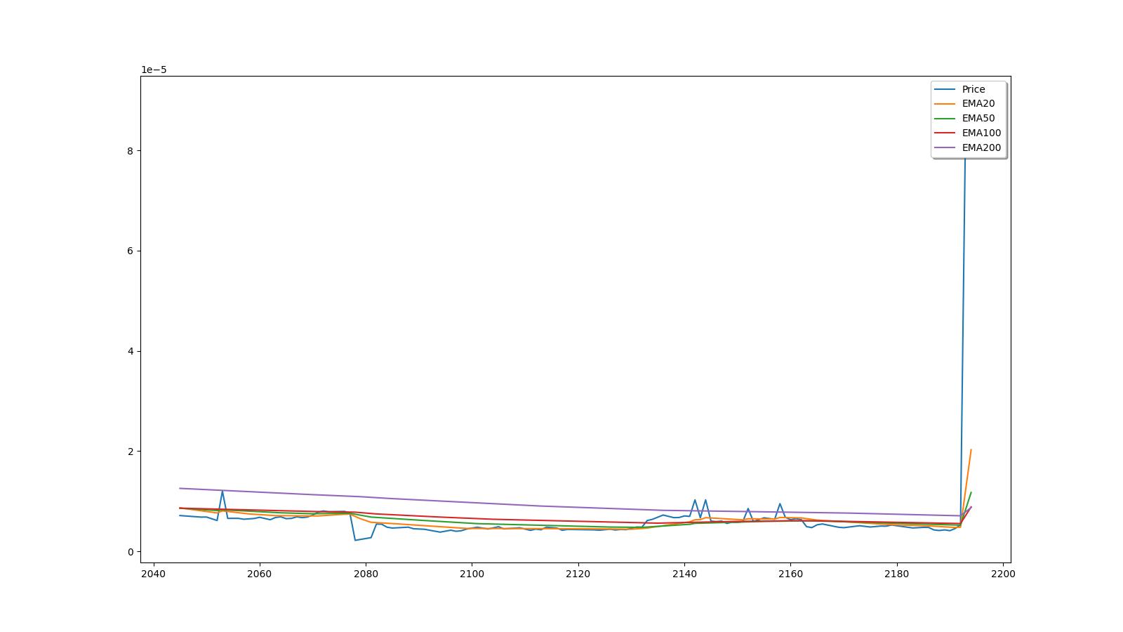 Rito Exponential Moving Averages