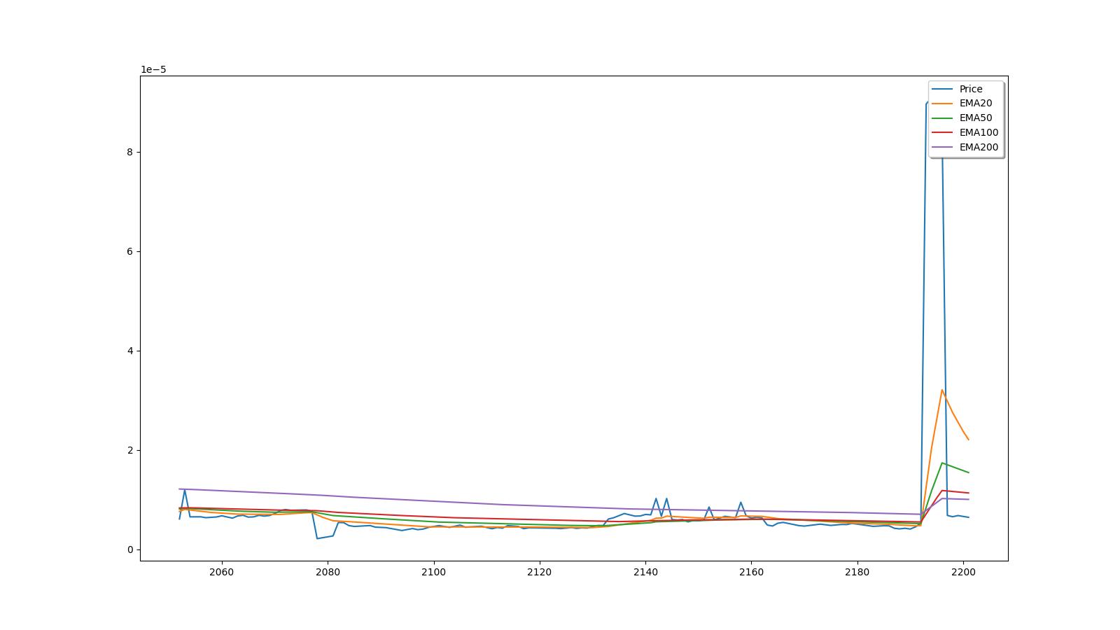 Rito Exponential Moving Averages