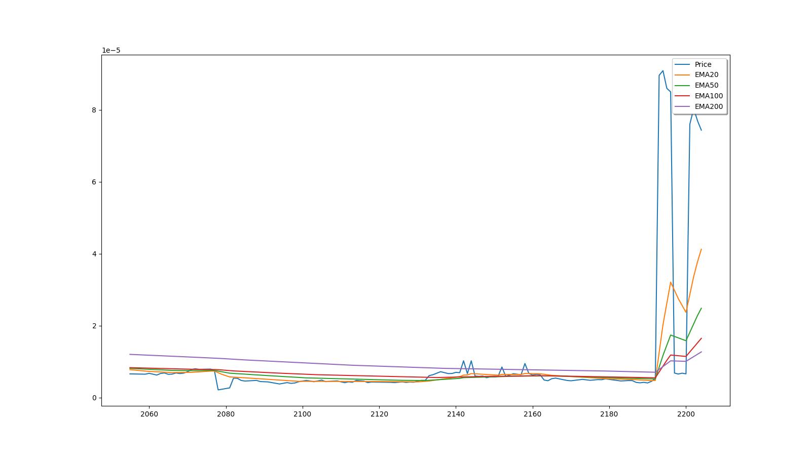 Rito Exponential Moving Averages