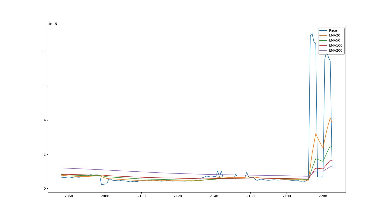 Rito Exponential Moving Averages