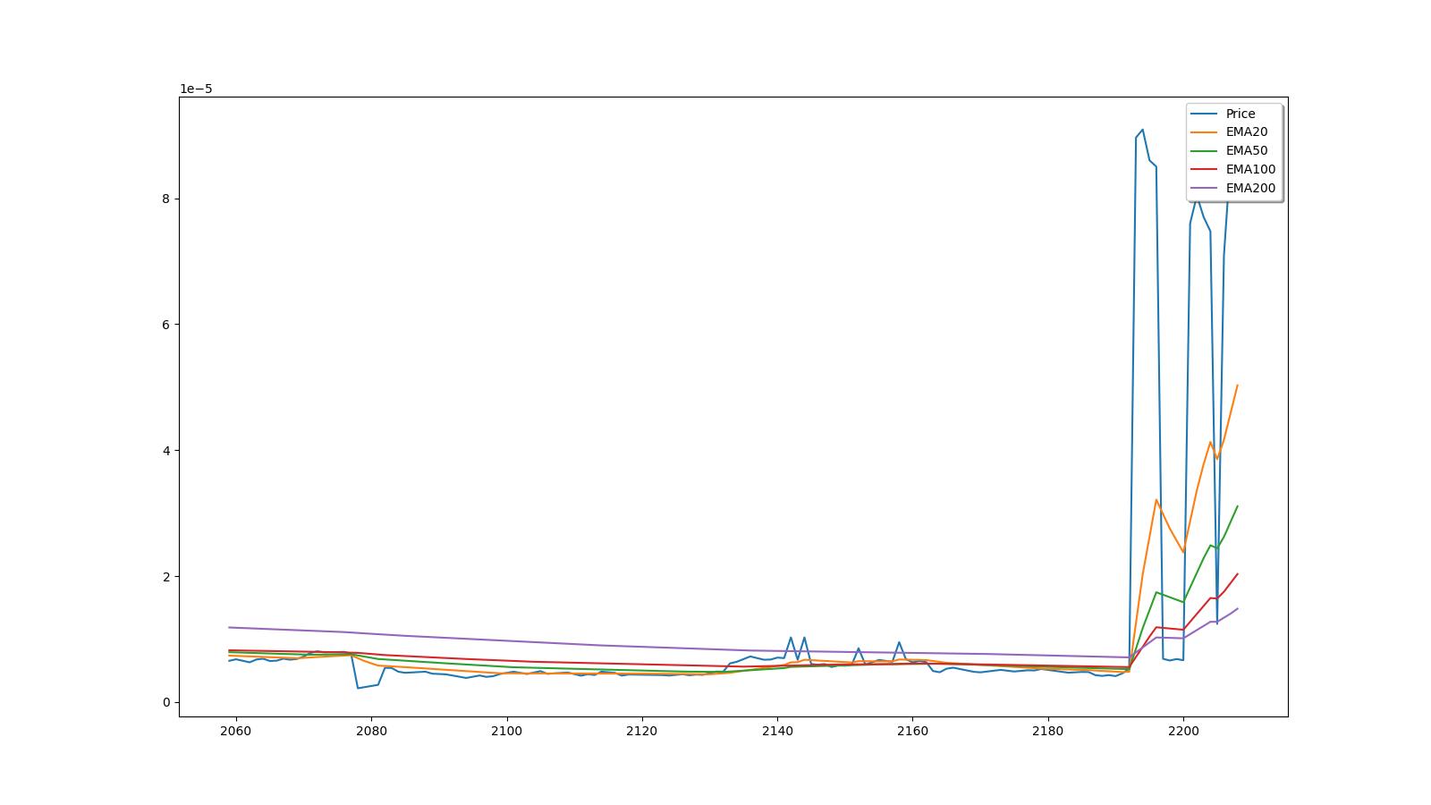 Rito Exponential Moving Averages