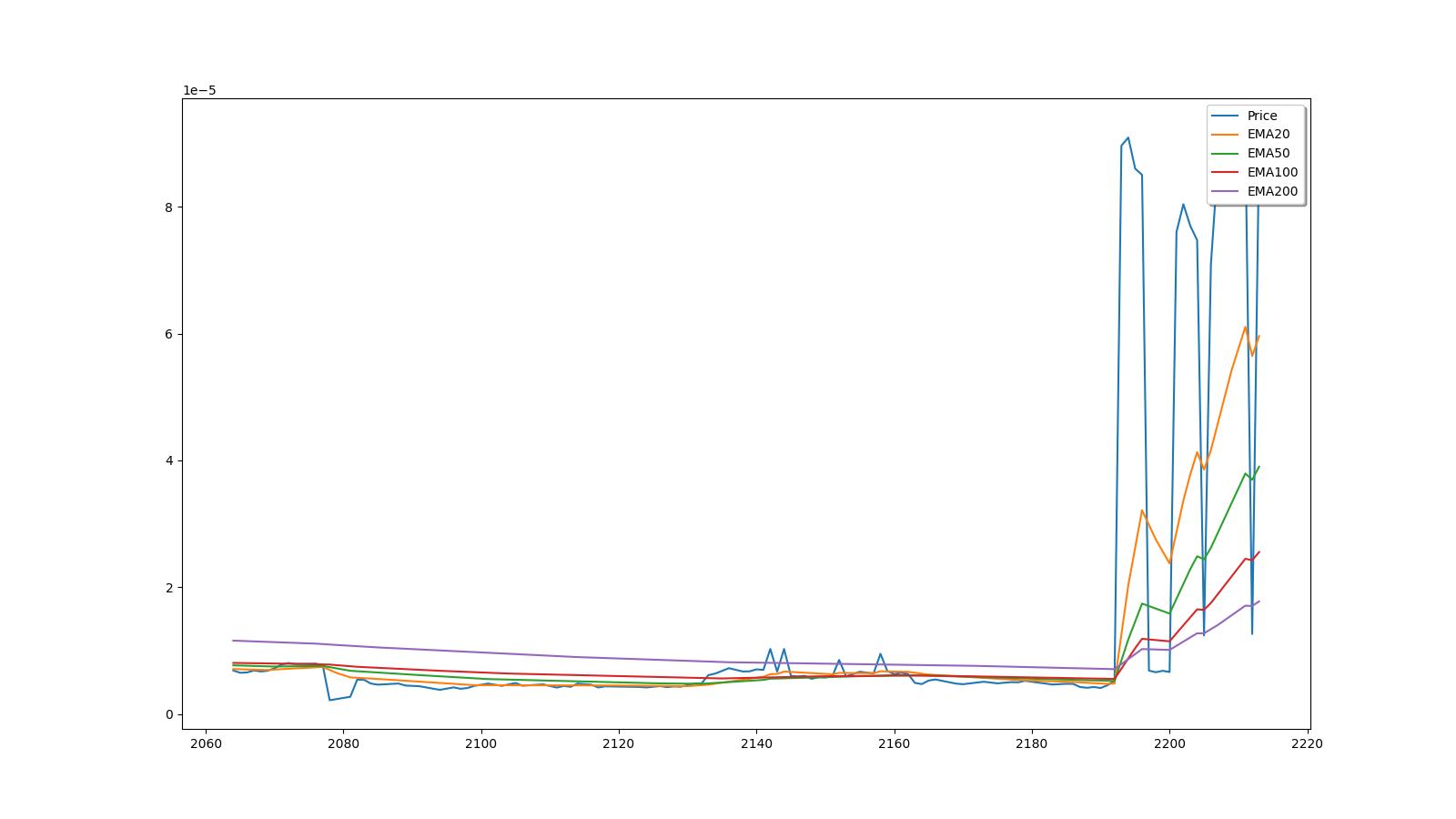 Rito Exponential Moving Averages