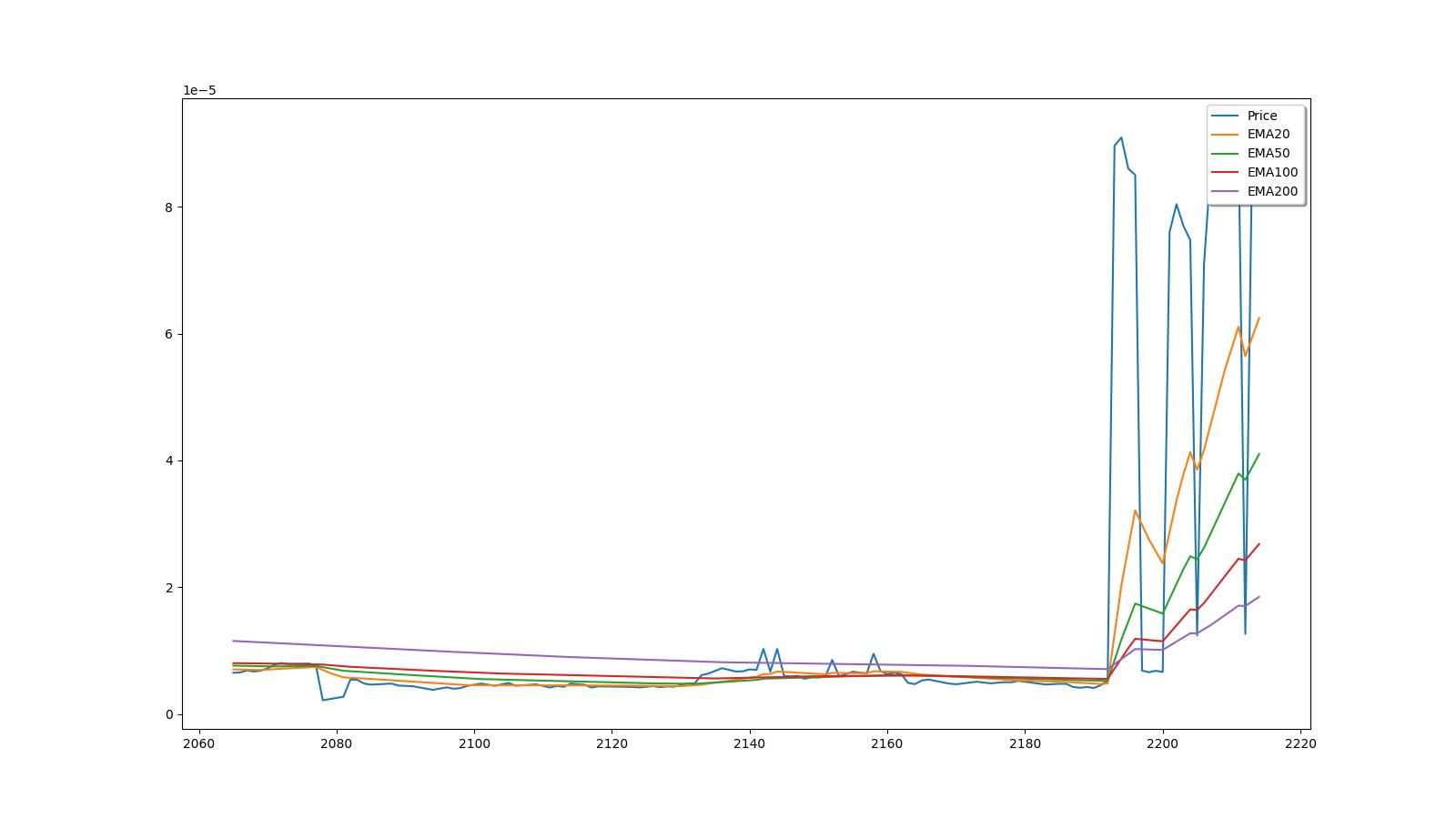Rito Exponential Moving Averages