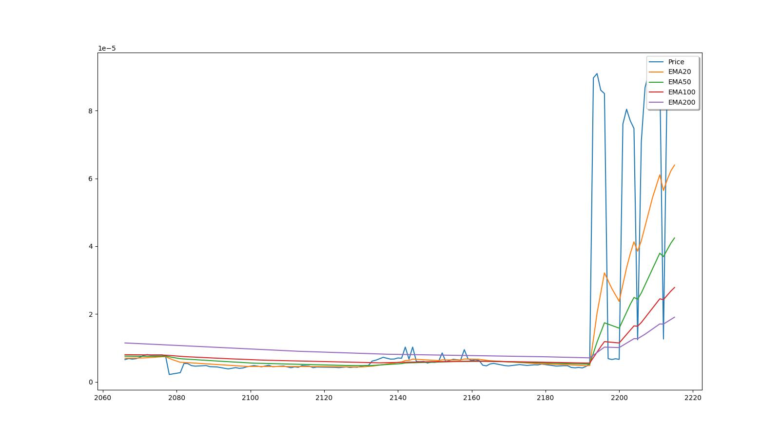 Rito Exponential Moving Averages