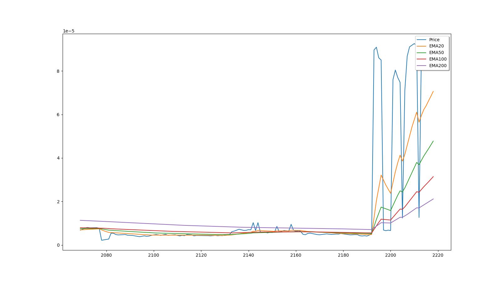 Rito Exponential Moving Averages