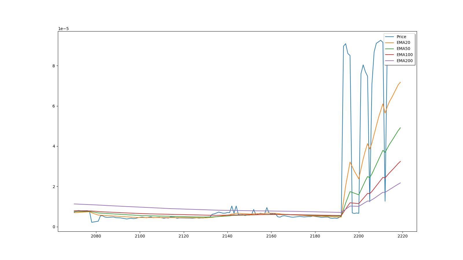 Rito Exponential Moving Averages