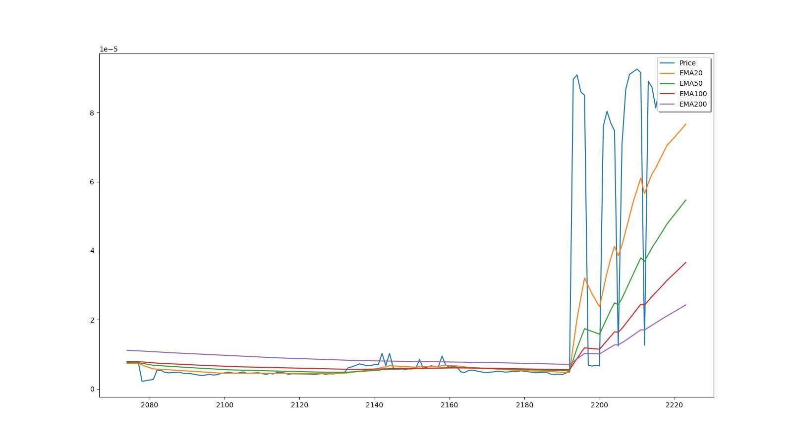 Rito Exponential Moving Averages