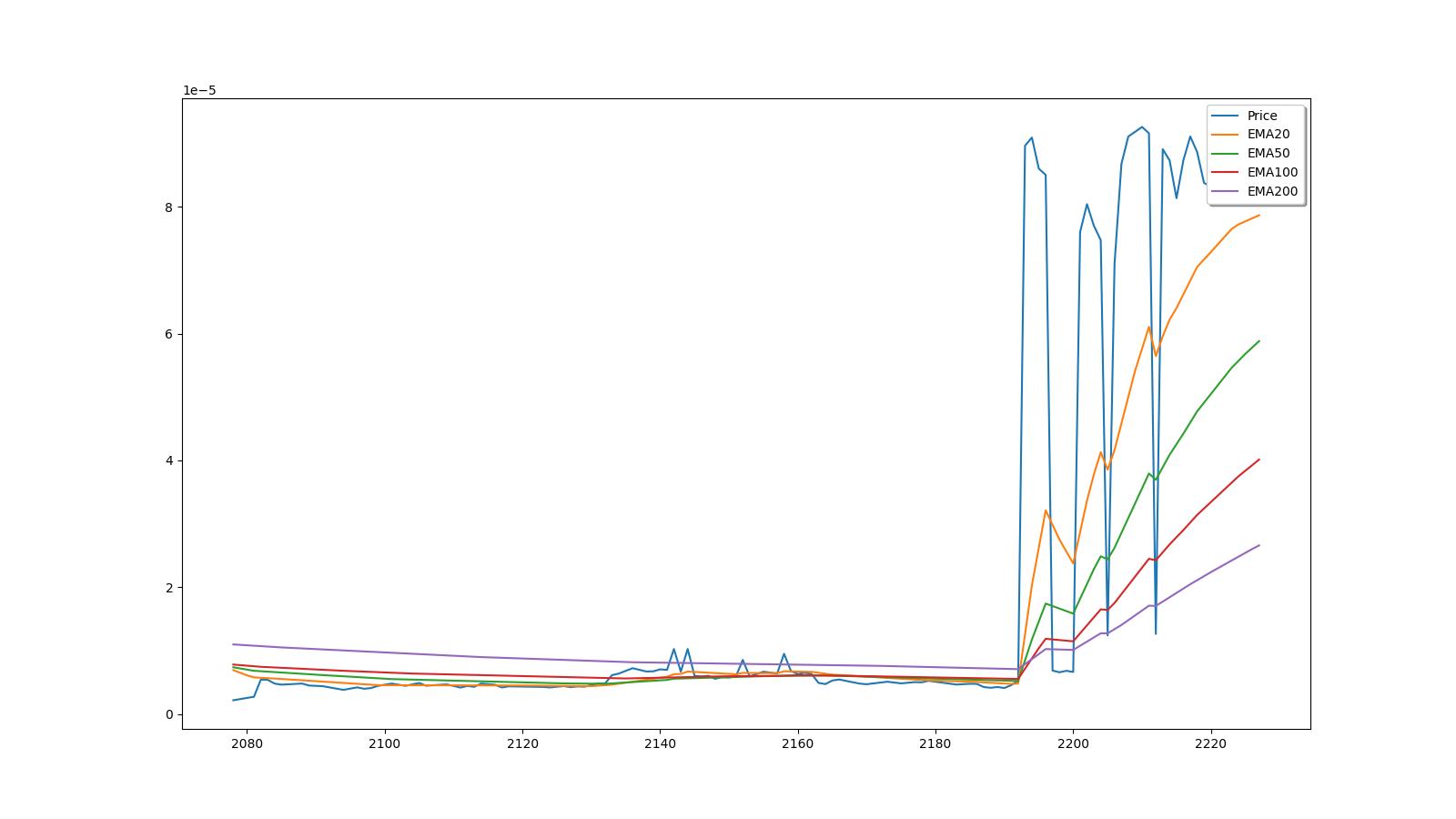Rito Exponential Moving Averages