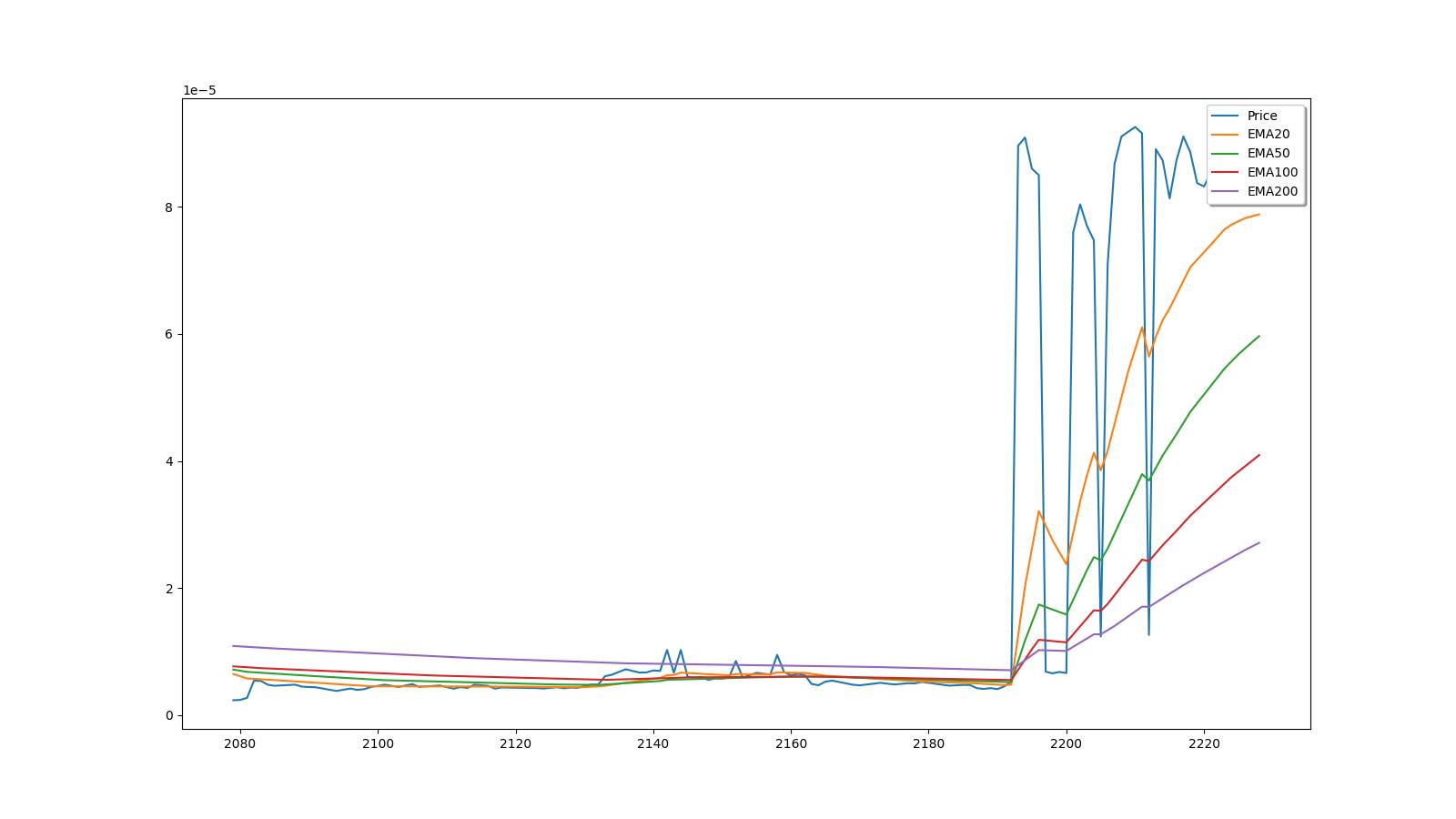 RITO Exponential Moving Averages