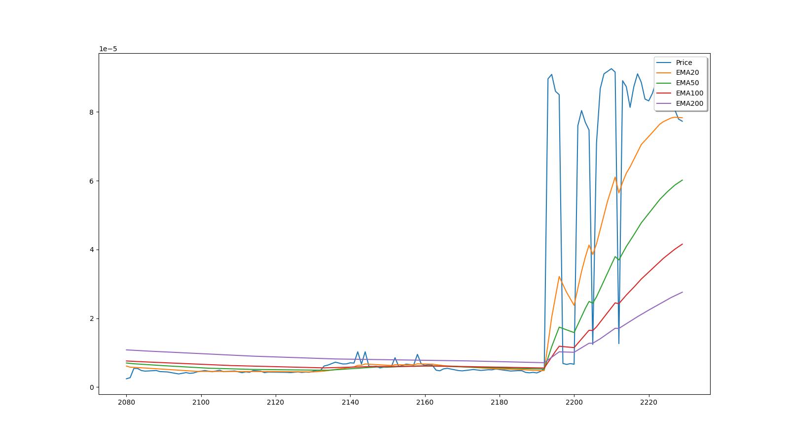 Rito Exponential Moving Averages