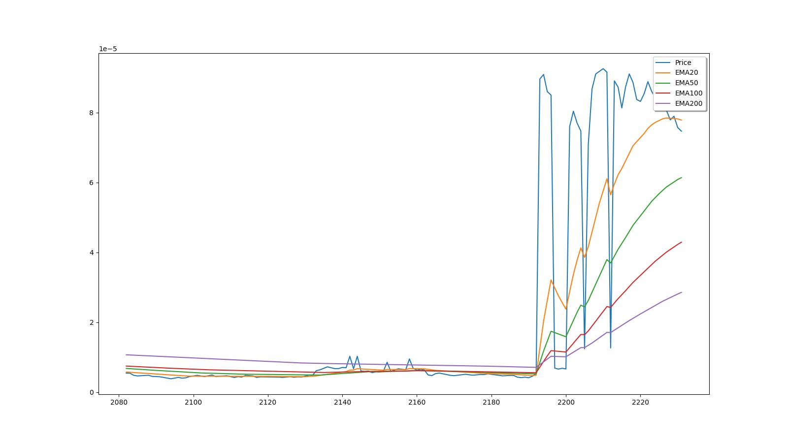 Rito Exponential Moving Averages